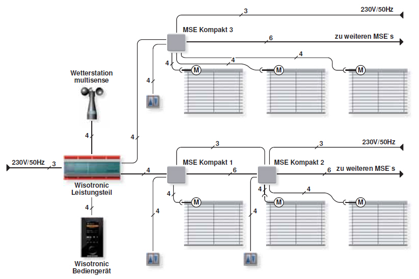 Bedrahtete Steuerung für die Sonnenschutzanlage